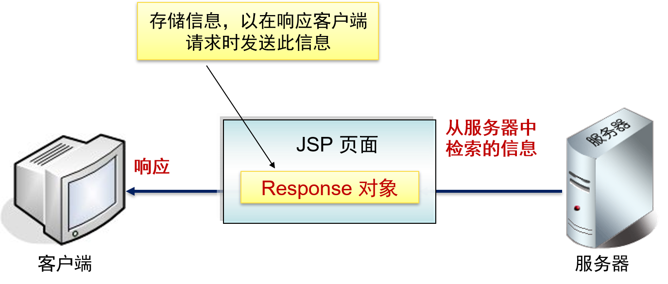 内置对象 - 基于WEB的应用程序开发